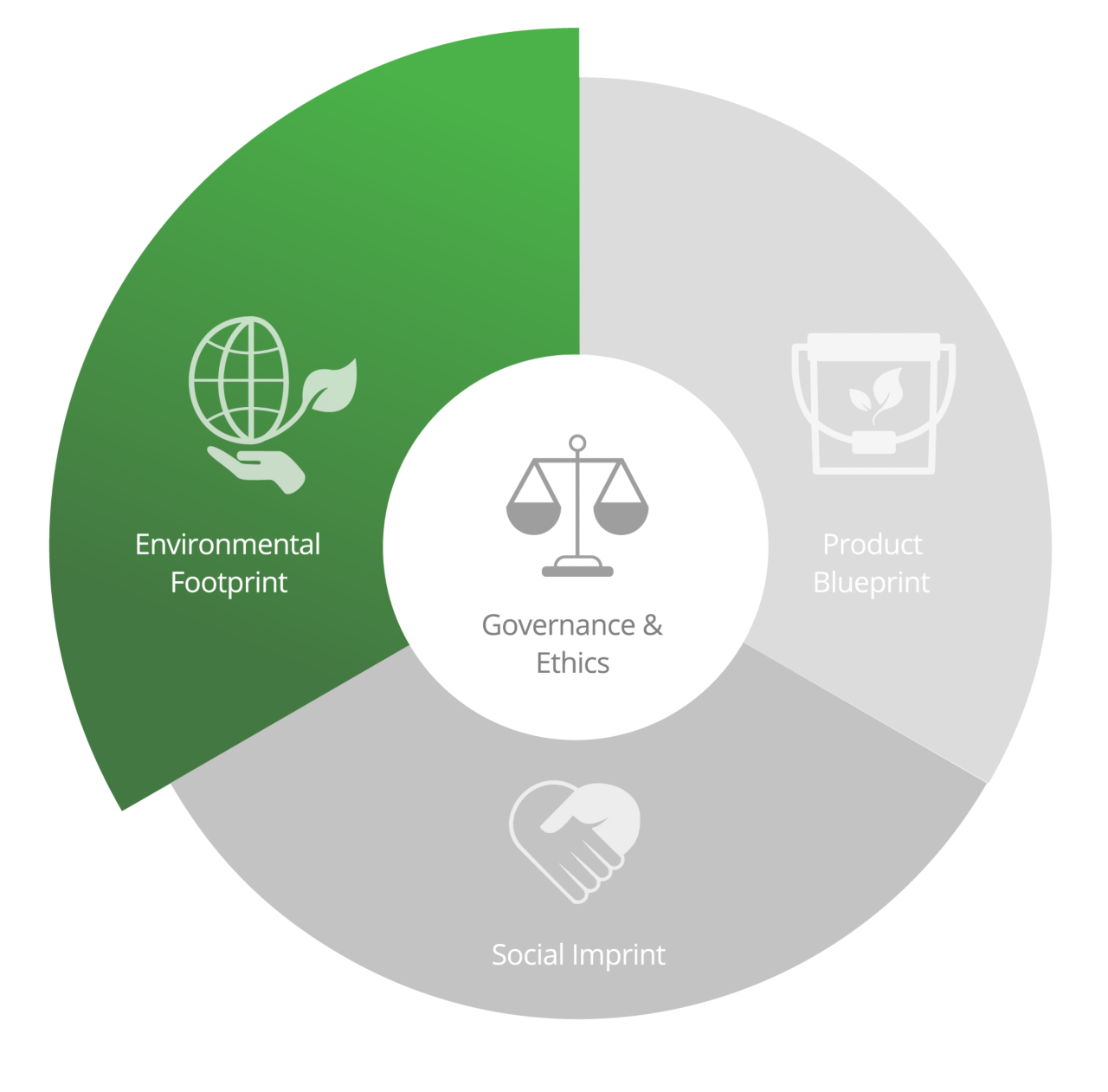 Environmental Footprint